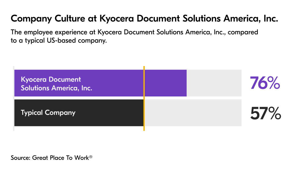 Kyocera Document Solutions America named a Great Place to Work